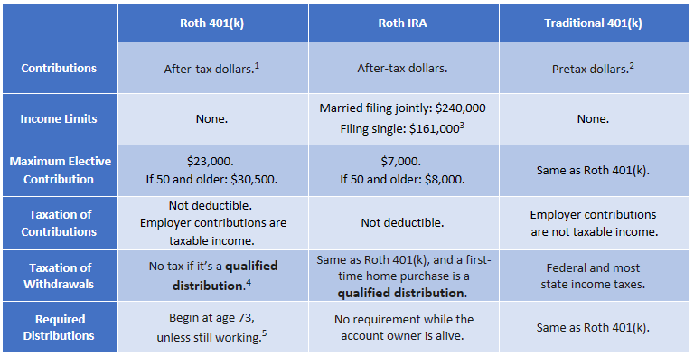 Roth 401(k), Roth IRA . . . What's the Difference? | Milestone ...