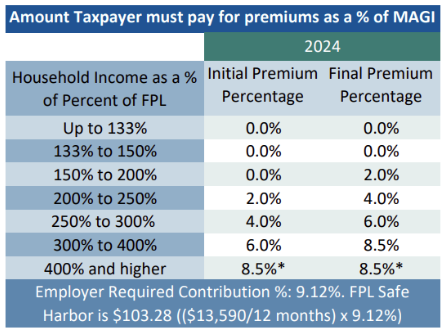 A Comprehensive Guide to The Premium Tax Credit | Milestone Financial ...